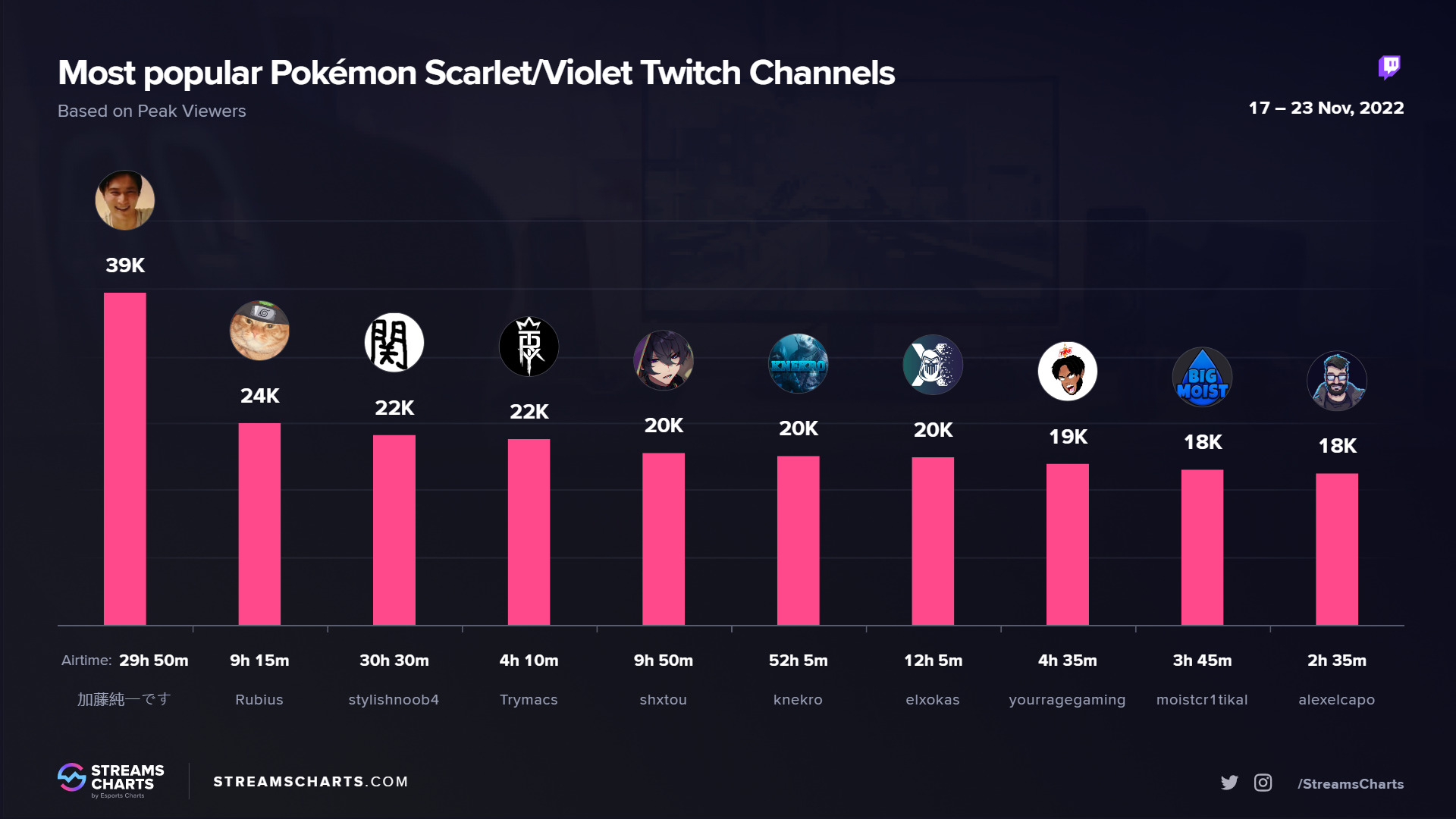 Pokemon Scarlet and Violet outperform Valorant, GTA and others on ...